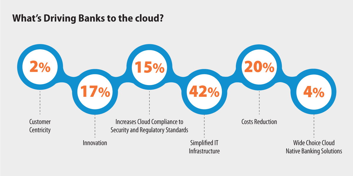 Understanding the Colossal Shift Towards Cloud-Based Core Banking Services